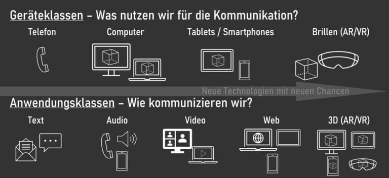 Innovative Technologien für den Vertrieb